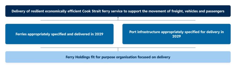 Cook Strait Ferry Services Delivery by 2029 | Ferry Holdings
